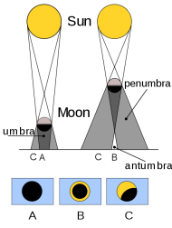 How often does a solar eclipse happen on the March equinox?