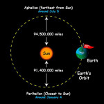 Earth at perihelion – closest to sun – on January 3