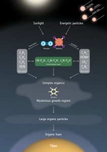 More life keys in Titan's atmosphere | Space | EarthSky