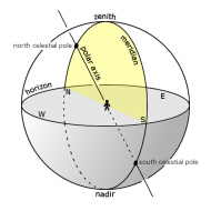 The meridian: When does the sun cross it?
