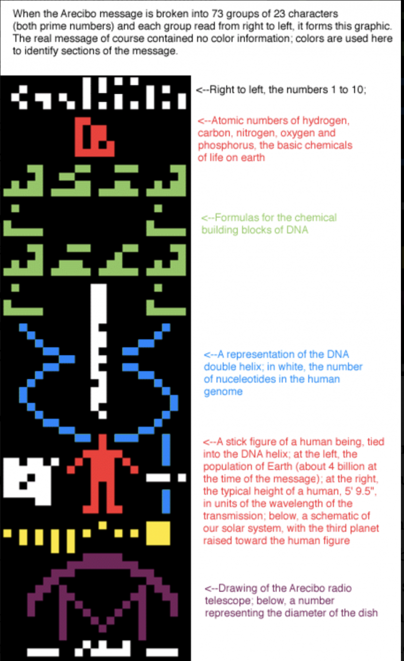 The 1st Intentional Radio Message To Space Was Sent Via Arecibo Space The 1st Intentional Radio Message To Space Was Sent Via Arecibo Space