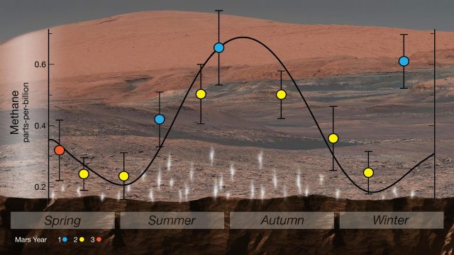 Has Mars' methane gone missing? | Space | EarthSky