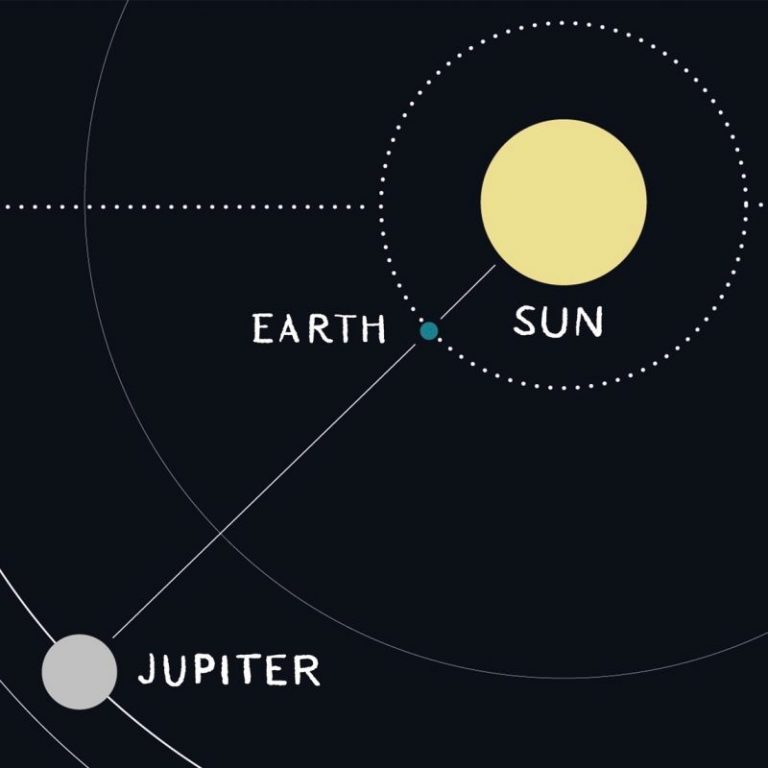 We fly between Jupiter and the sun today