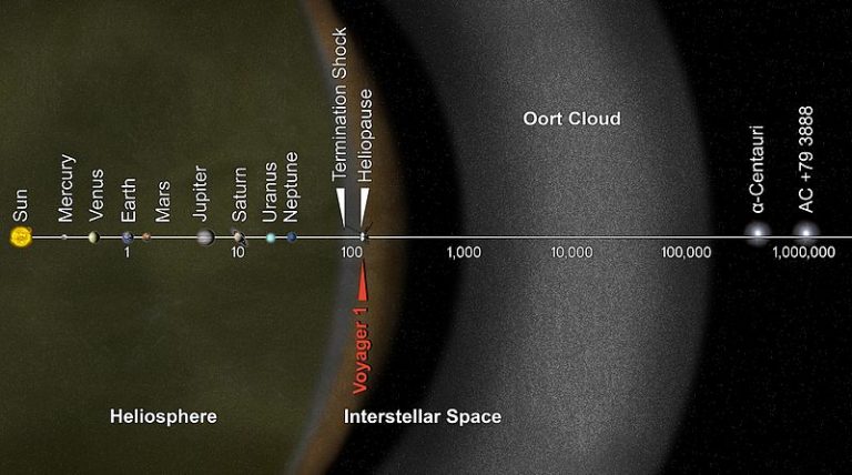 What is interstellar space?