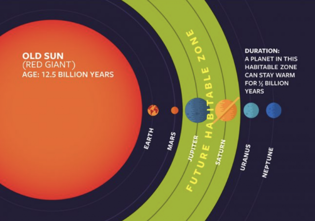 Habitable Zone Distance