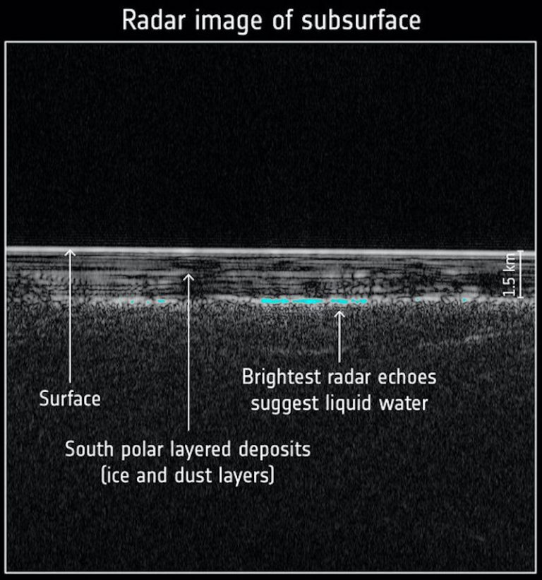 Liquid water on Mars beneath polar ice?