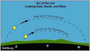 December full moon mimics the June sun