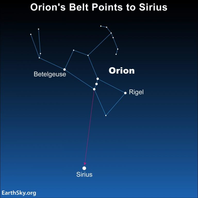 Use Orion’s Belt to find 4 bright stars in the sky