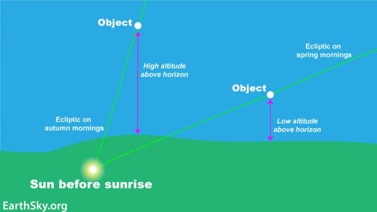 The ecliptic is the sun’s path in our sky