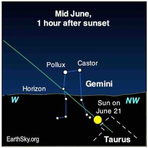 Castor and Pollux sink to the horizon in spring
