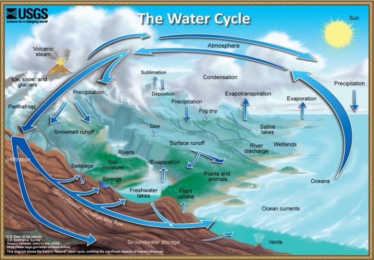 A word about Earth’s water cycle