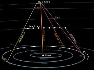 Helioconjunction of Jupiter and Neptune on June 6