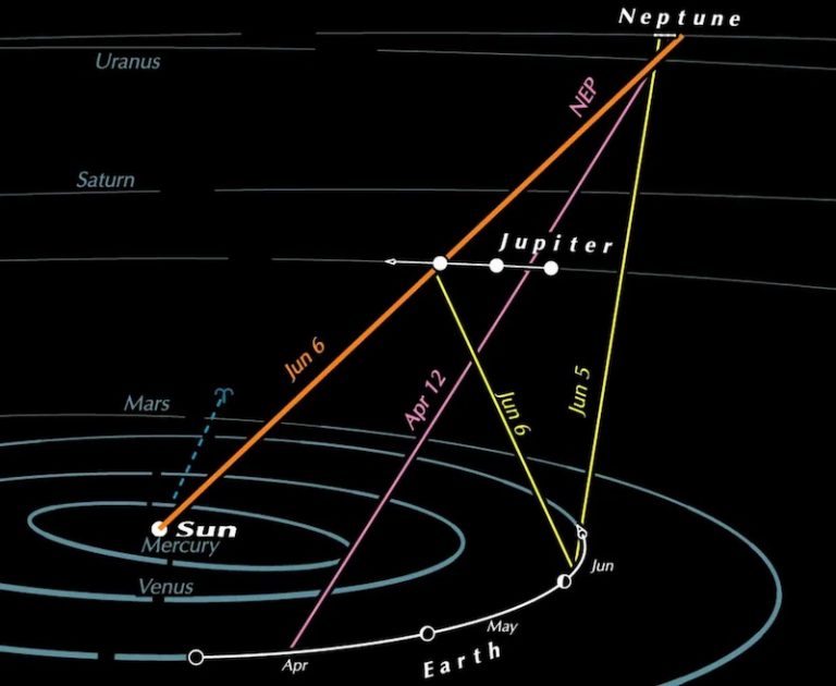 Helioconjunction of Jupiter and Neptune on June 6