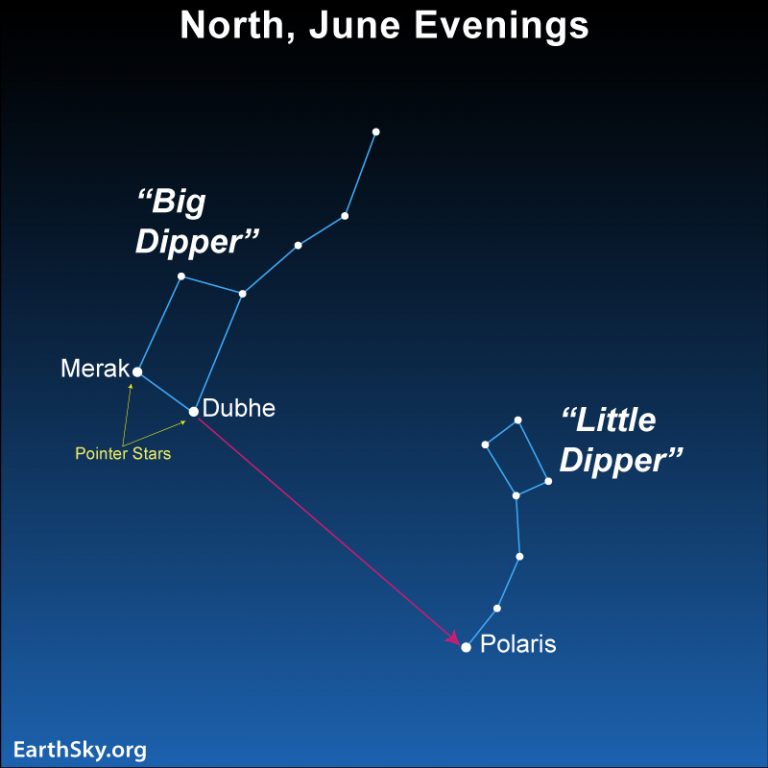 Big and Little Dippers in the northern sky on June evenings