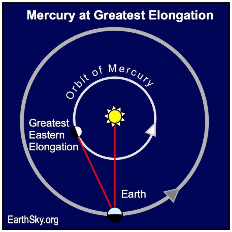 EarthSky | Mercury after sunset: Greatest elongation December 21