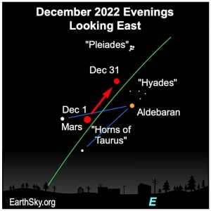 Moon and Jupiter close on December 1
