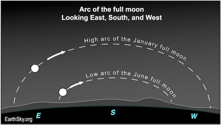 The January full moon is the Wolf Moon | EarthSky