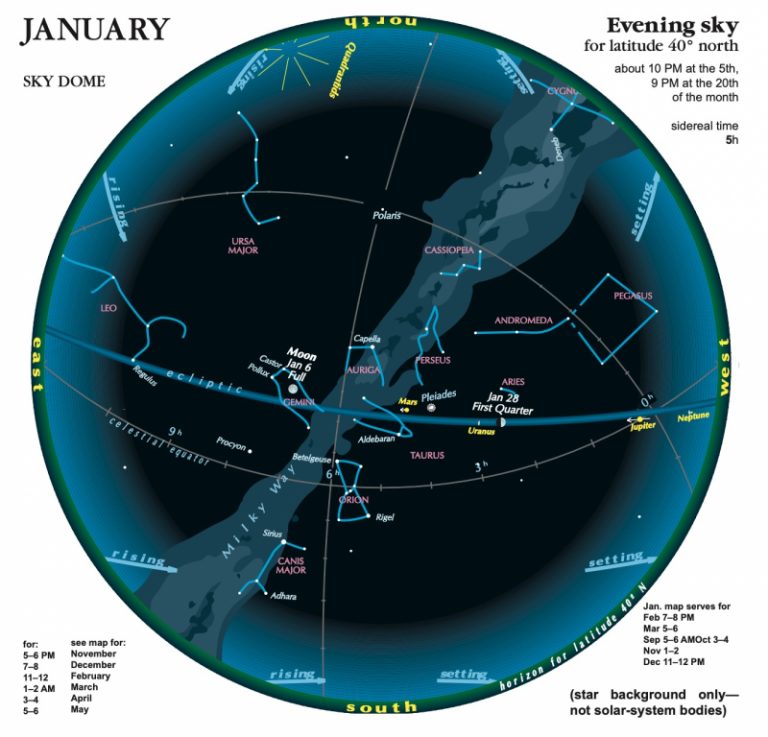 Latitude and the stars: Location is key