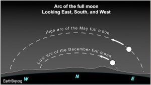 May full moon is the Flower Moon