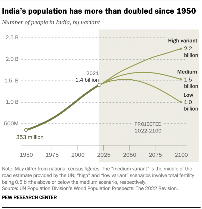 Most Populous Country India probably As Of April 2023