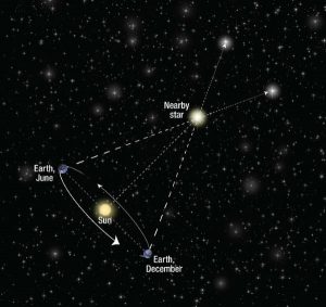 Deneb is an incredibly distant star. But how do we know?