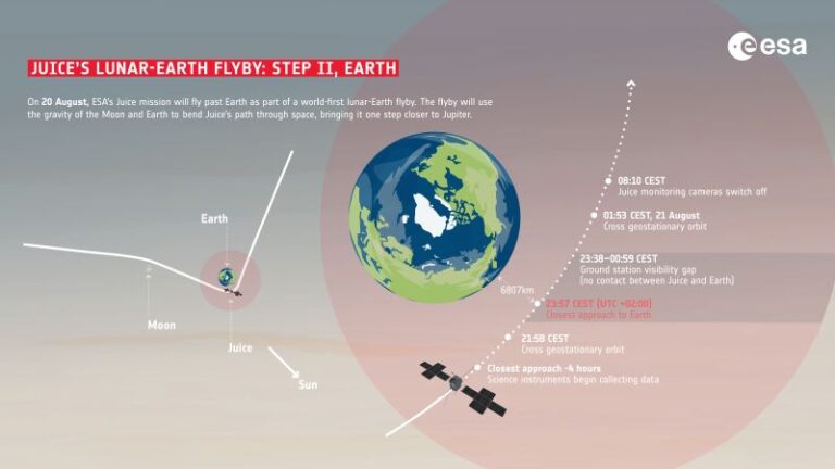 JUICE mission to Jupiter to sweep past moon and Earth this week