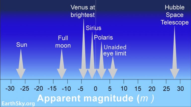What is stellar magnitude?