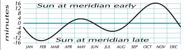 What is the equation of time? And what is noon, for you?