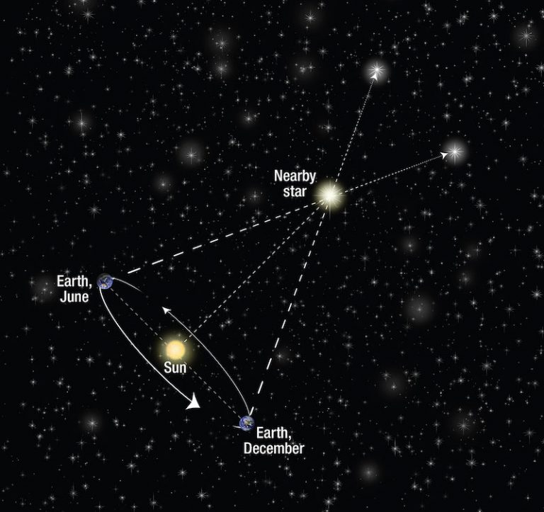 Summer Triangle star Deneb is distant and luminous