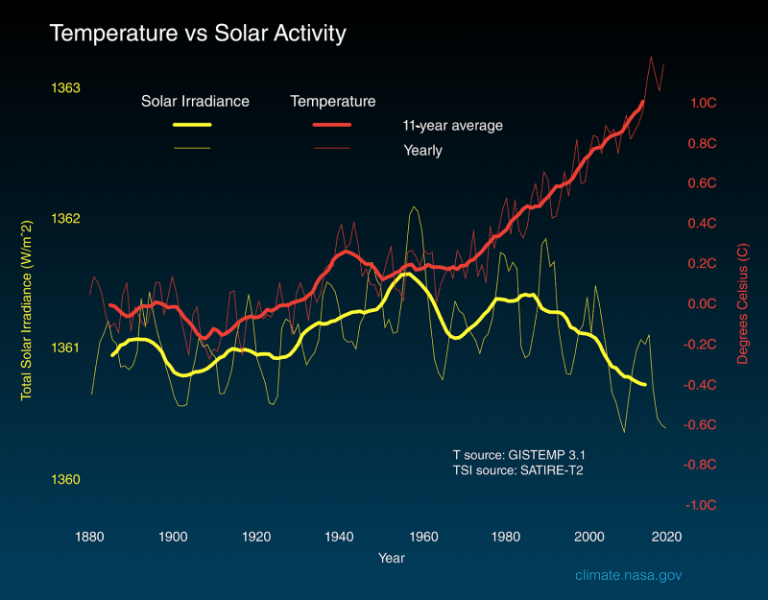 Sun causing global warming? 2 reasons why not