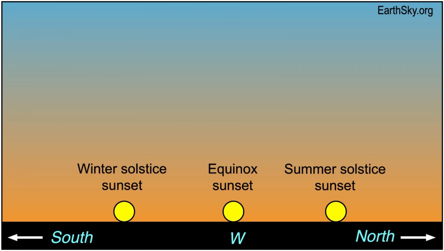 Equinox fun: Track sun’s shift between now and the solstice - My Space ...