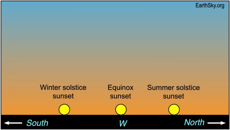 Equinox fun: Track sun’s shift between now and the solstice
