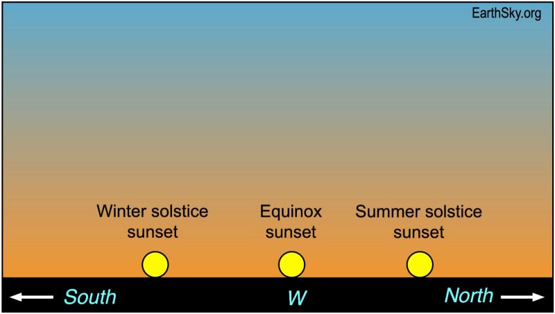 Equinox fun: Track sun’s shift between now and the solstice - My Space ...