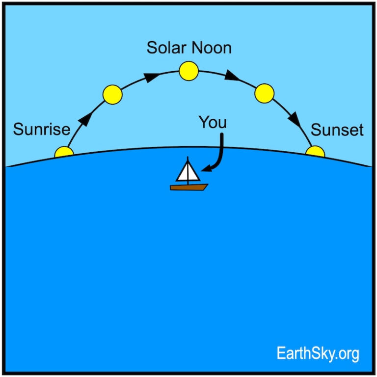 Year’s earliest solar noon on November 3