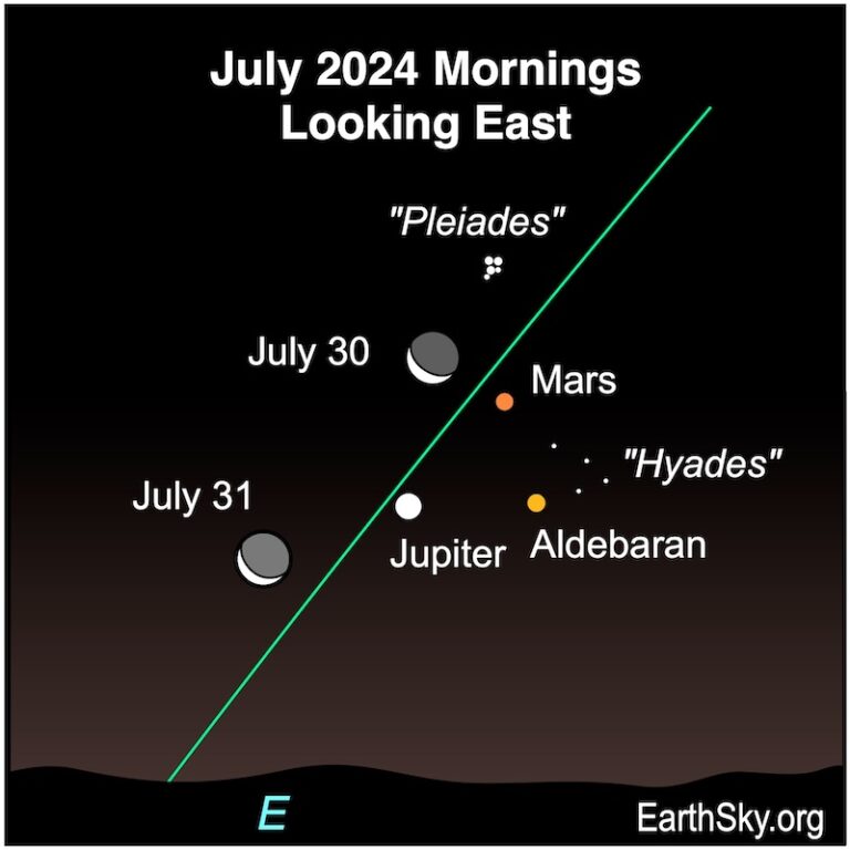 Jupiter coming to June’s morning sky, opposition in December
