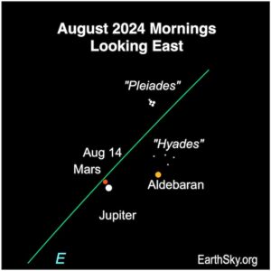 Jupiter is bright in the morning sky, opposition in December