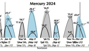Greatest elongation, superior and inferior conjunction