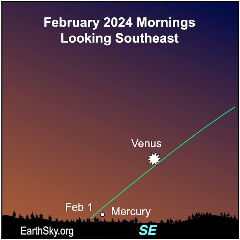 Mercury farthest from sunrise January 12