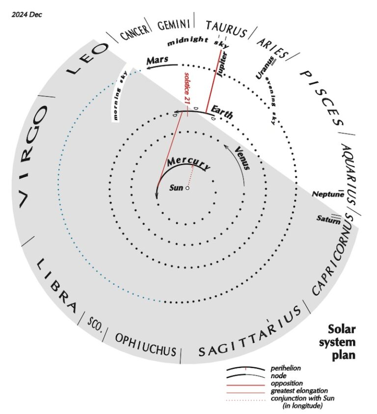 Visible planets and night sky guide for December