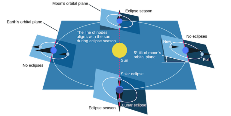 The 2nd eclipse season of 2025 starts this week