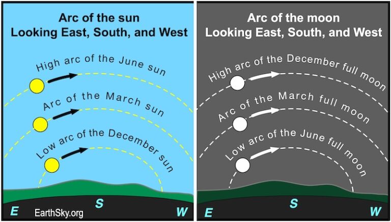 March full moon is the Worm Moon