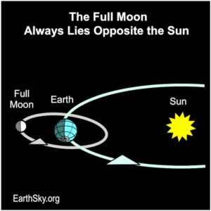 March full moon is the Worm Moon