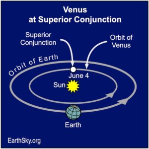 Venus superior conjunction: Venus is behind the sun today