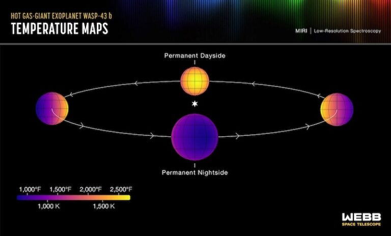 Exoplanet WASP-43 b weather is hot and wild