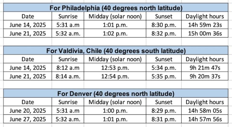 Earliest sunrises (or sunsets) come before June solstice