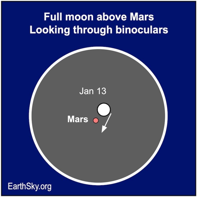 Mars closest to Earth on January 12, 2025