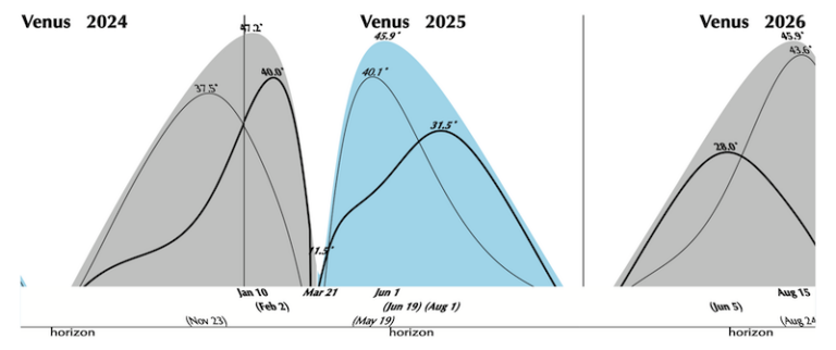Greatest elongation, superior and inferior conjunction
