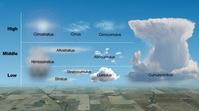 Cloud shapes are a useful tool for predicting weather