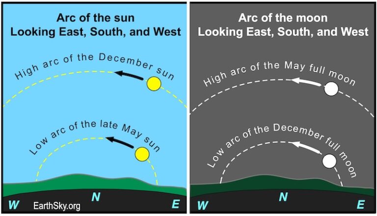 May’s full moon is called the Flower Moon