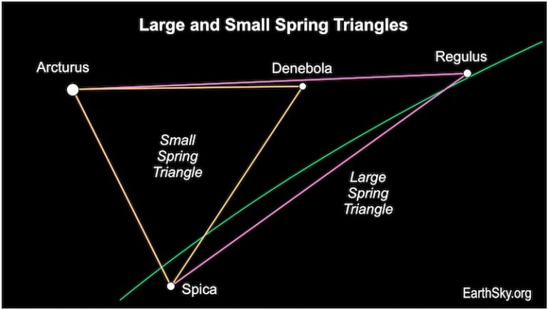 Spring Triangle in the east at night, heralding the season